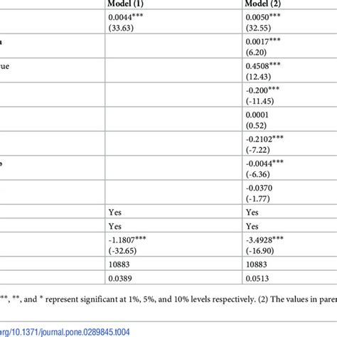 Regression Results Of Digital Finance Download Scientific Diagram