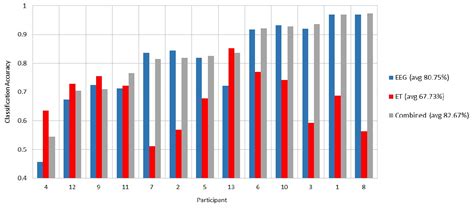 Figure 1 From Exploration Of Person Independent Bcis For Internal And External Attention