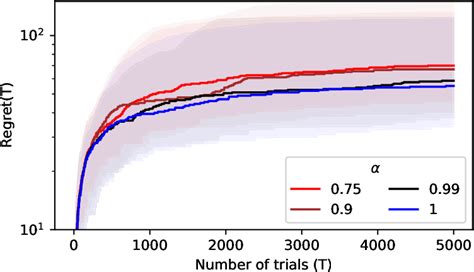 Figure 1 From Generalized Regret Analysis Of Thompson Sampling Using Fractional Posteriors
