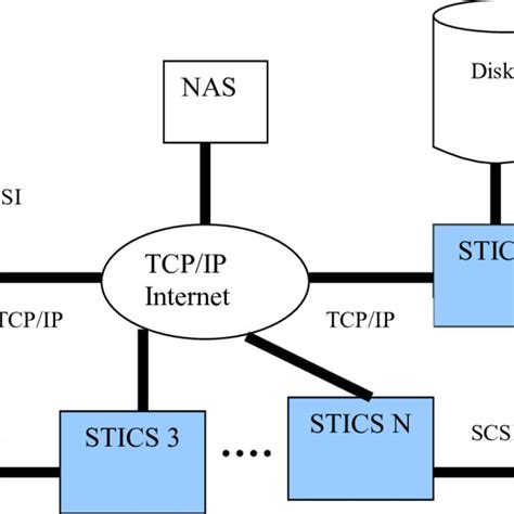 Scsi Initiator And Target Sub Systems Download Scientific Diagram