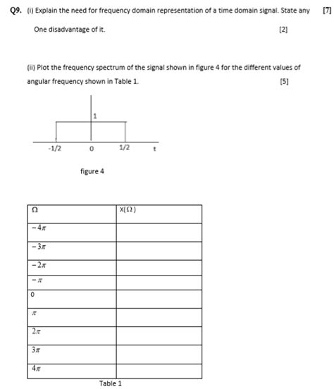Solved 09 1 Explain The Need For Frequency Domain