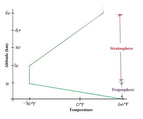 Supplementary Reading The Troposphere And Stratosphere