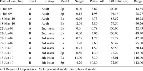 Variogram Components Of E Integriceps Adults And Nymphs At Some Dates Variogram Components Of E Integriceps Adults And Nymphs At Some Dates