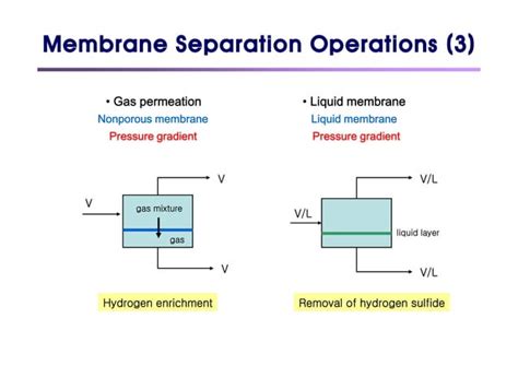 Membrane Separation Pdf