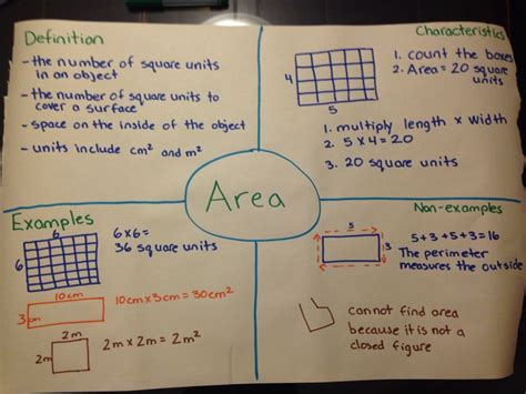 What Is Frayer Model For Math At Jody Featherston Blog