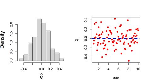 13 Nonlinear Regression Models A Gentle Introduction To Statistical