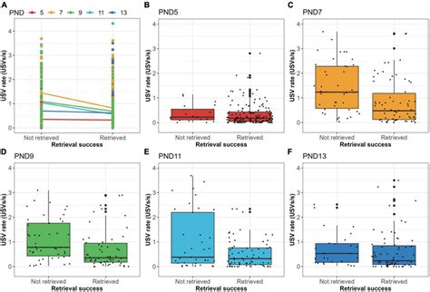 Usv Rate Vs Retrieval Success For Each Test Day Separately A Plot Download Scientific