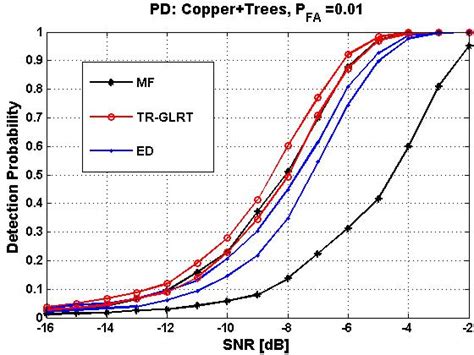 Time Reversal Detection And Imaging In Electromagnetics Engineering
