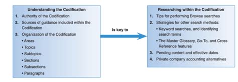 61 Codification Flashcards Quizlet