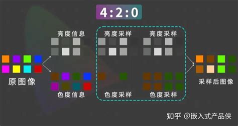 Rgb与yuv444、yuv422、yuv420讲解 知乎