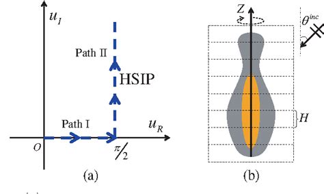 Figure 2 From Fast Inhomogeneous Plane Wave Algorithm For Analysis Of Composite Bodies Of