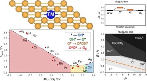 Single Atom Catalysts On Goldeneacs Catalysis X Mol