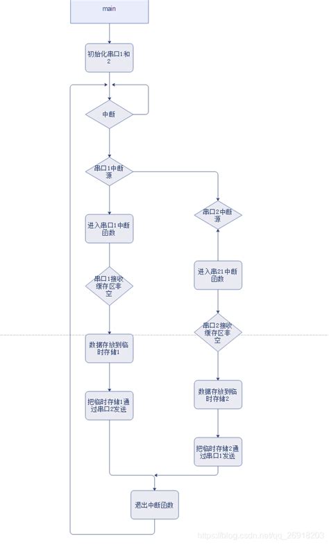 笔记 Stm32f103串口配置stm32f103 Usart2 Csdn博客 笔记 Stm32f103串口配置stm32f103 Usart2 Csdn博客