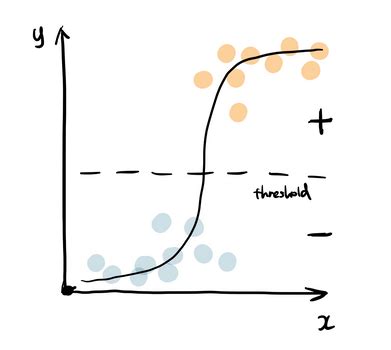 Top 6 Machine Learning Algorithms for Classification | by Destin Gong | Towards Data Science