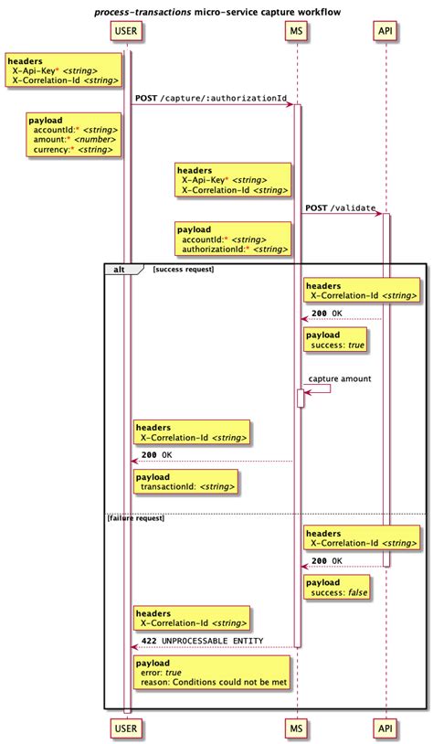 Designing An Api Over The Last Year I Have Been Given… By João Guimarães Medium