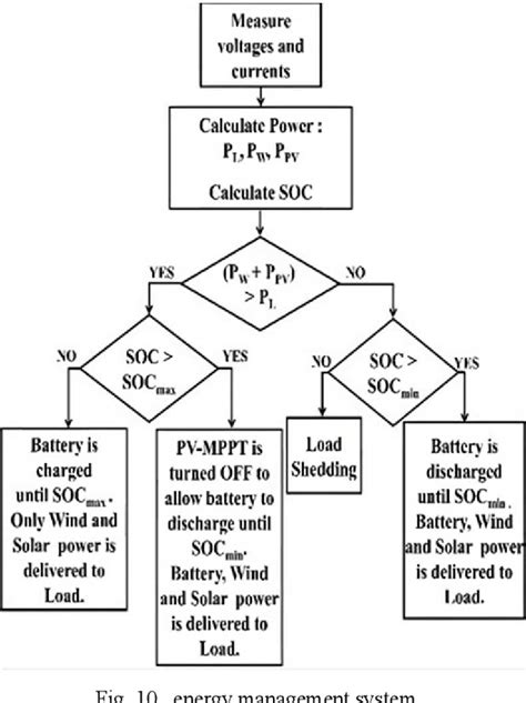 Figure 10 From Management Stand Alone Hybrid Renewable Energy System Based On Wind And Solar