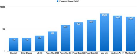 Computer Speed Graph