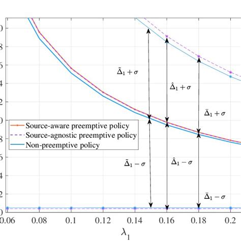 The Average Aoi Of Source 1 And Its Standard Deviation σ As A Download Scientific Diagram