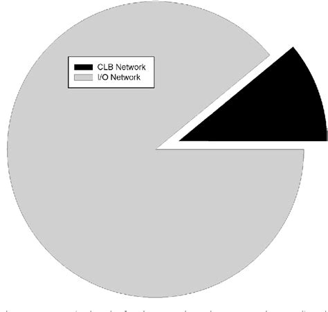 Figure 1 From A Novel 3 D Fpga Architecture Targeting Communication