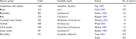 Classification And Species Numbers Of Biological Database Download Table