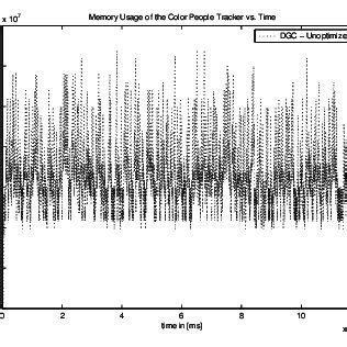 Memory Footprint The Tracker Application Was Run On Address Space Download Scientific
