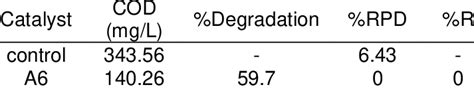 Cod Analysis Result Of Domestic Waste Water Download Scientific Diagram