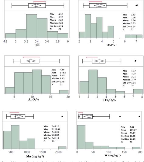 Figure 1 From Comparison Of Two Sequential Extraction Procedures For Tungsten Fractionation In