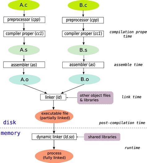 Stages In Program Build Process Download Scientific Diagram