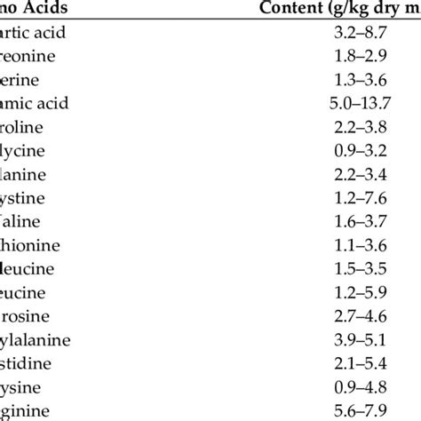 Proximate Chemical Composition Of Soybean Molasses 171823 27 Download Scientific Diagram