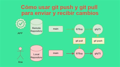Cómo Usar Git Push Y Git Pull Para Enviar Y Recibir Cambios Codigoelectronica