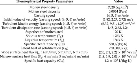 Related Parameters For The Solidification Heat Transfer Model Download Scientific Diagram