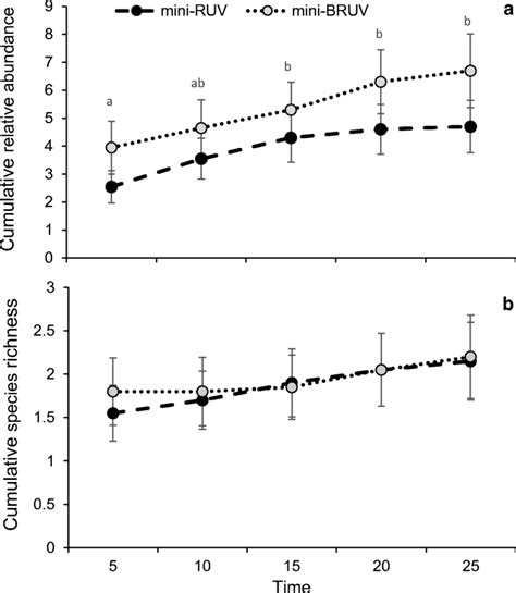 Mean ±se A Cumulative Relative Abundance Maxn And B Cumulative