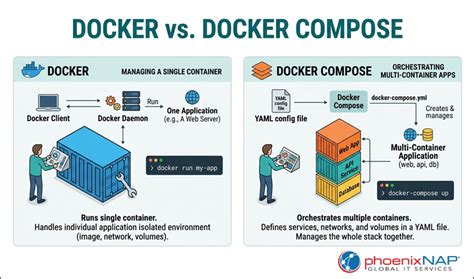 Docker Vs Docker Compose What Is The Difference