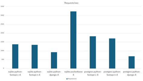 Go Vs Python Performance Benchmark Of A Rest Backend