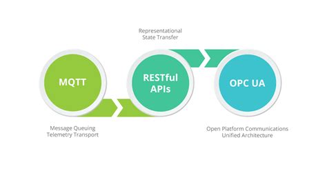 Integration For Iot Connecting Devices And Systems For Smart Solutions Aonflow