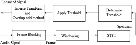 block diagram of tf audio de noising download scientific diagram