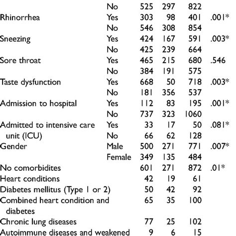 Patients With Olfactory Dysfunction And Presence Of Other Associated Download Scientific