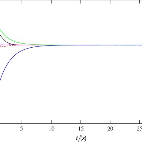 The Profile Of Bearing Angle Errors Between Followers And The Leader