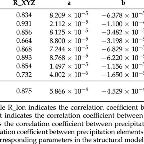 Geospatial Correlation Coefficients And Structural Model Parameters Of