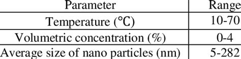 Ranges Of Parameters For í µí°´í µí± 2 í µí± 3 Water Nanofluid