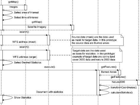 A Simplified Sequence Diagram Of An Application Scenario Download