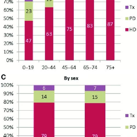 Treatment Modality Distribution At Day 91 By A Type Of Data