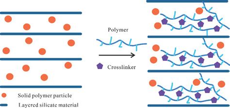 Types And Performances Of Polymer Gels For Oil Gas Drilling And Production A Review