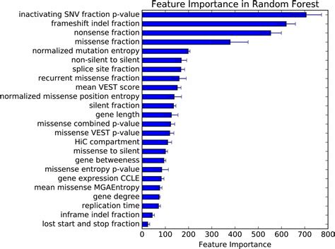 Evaluating The Evaluation Of Cancer Driver Genes Pnas