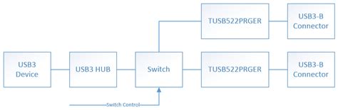 Tusb522p Disconnect Termination Behavior Interface Forum Interface Ti E2e Support Forums