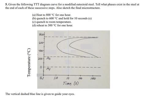 Solved 5 Given The Following Ttt Diagram Curve For A