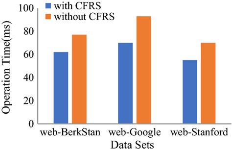 operation time comparison for the same number of iterations and