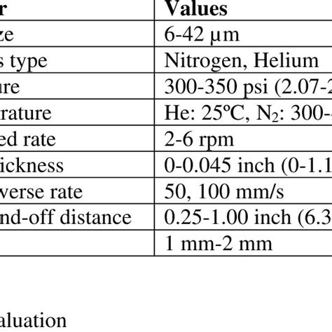 Cold Spray Process Parameters Download Table
