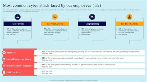 Most Common Cyber Attack Faced By Our Employees Preventing Data Breaches Through Cyber Security