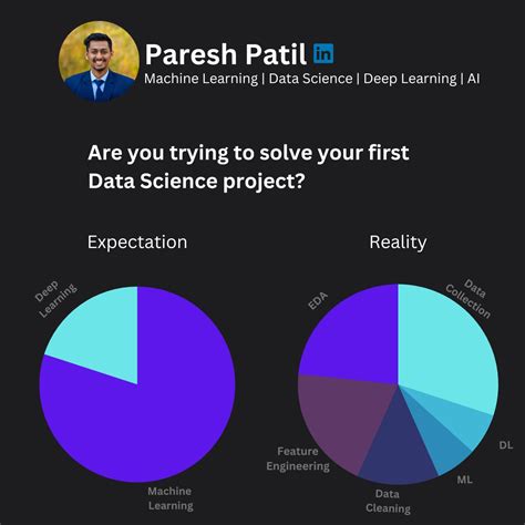 Dataanalysis Dataanalyst Machinelearning Datascience Ai Datavisulization Datascientist